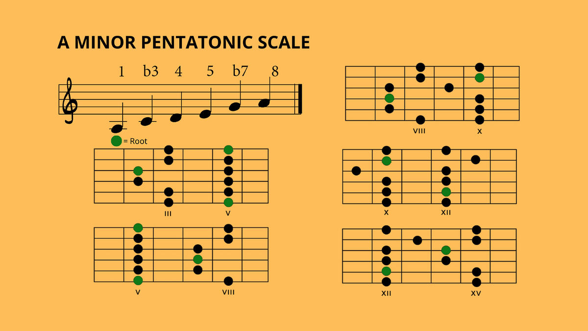 A Major Blues Pentatonic & A Minor Blues Pentatonic Scale - Full ...