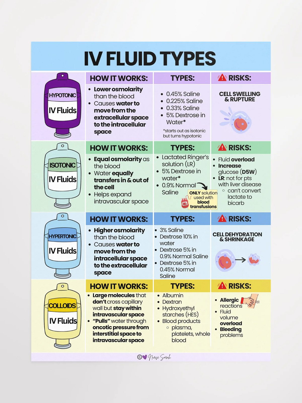 IV Fluid Types for Nursing Students: Hypotonic, Hypertonic, Isotonic, Colloids Wall Poster ...
