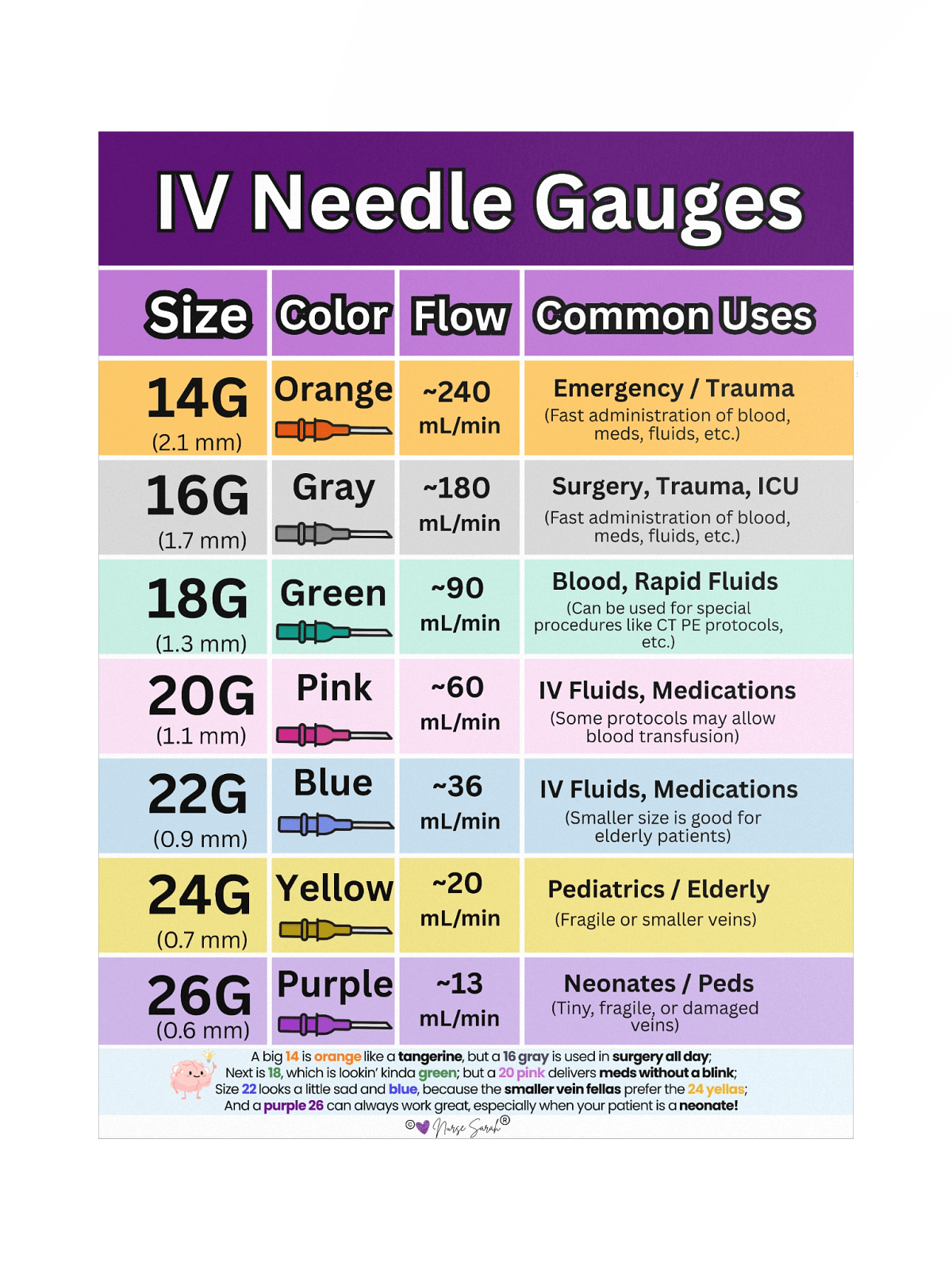 IV Needle Gauge Size Chart and Uses Wall Poster by Nurse Sarah® | Nurse Sarah®