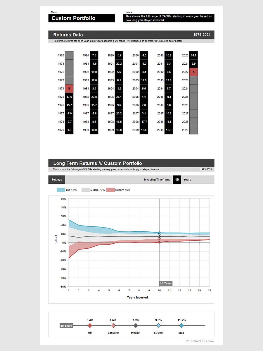 Long Term Returns | Portfolio Charts